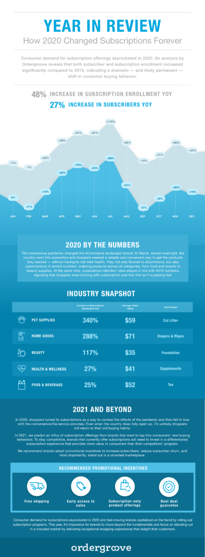 Year in review: How 2020 changed subscriptions forever | Ordergroove