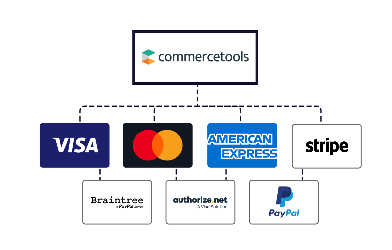 Commercetools Subscriptions & Integrations | Ordergroove