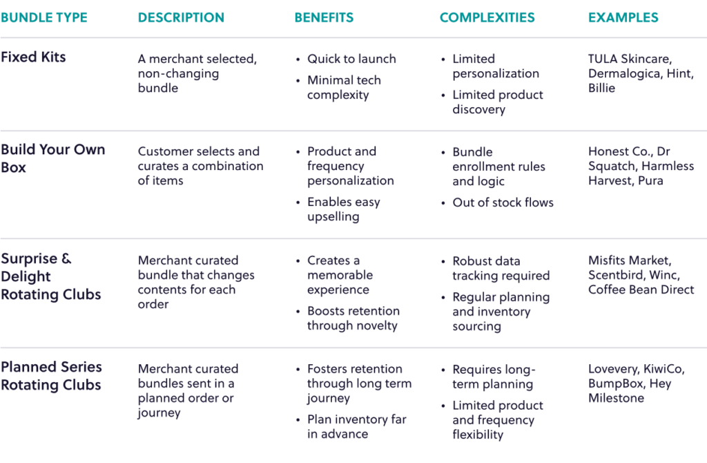 The state of subscription bundles in 2025 | Ordergroove