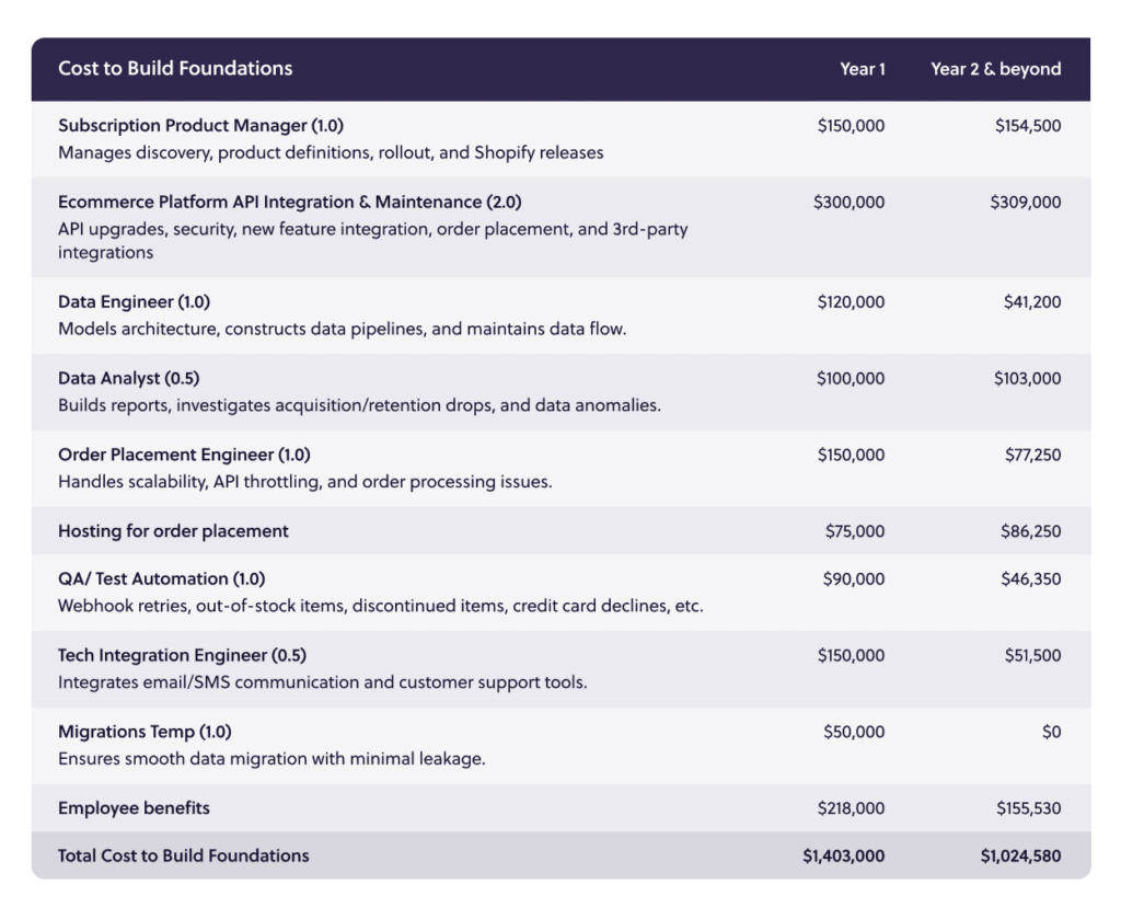 The Buy Then Build Framework | Ordergroove