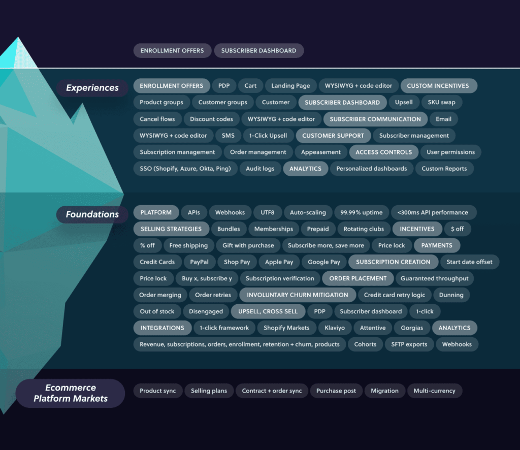 The Buy Then Build Framework – Ordergroove