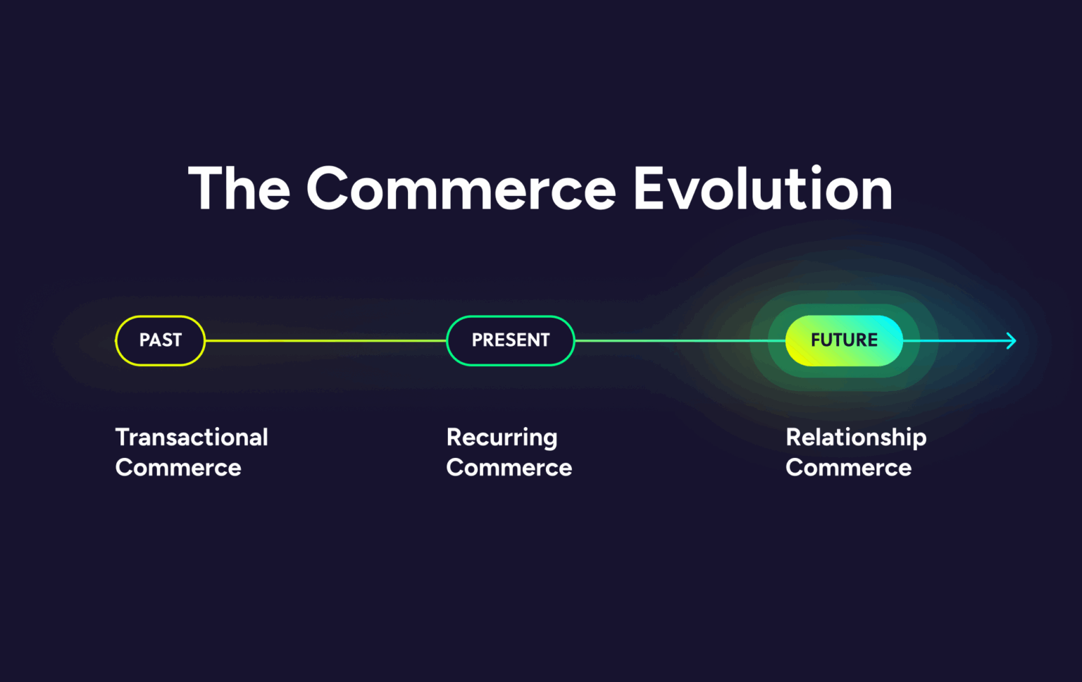 The Future of Retail is Relationship Commerce | Ordergroove